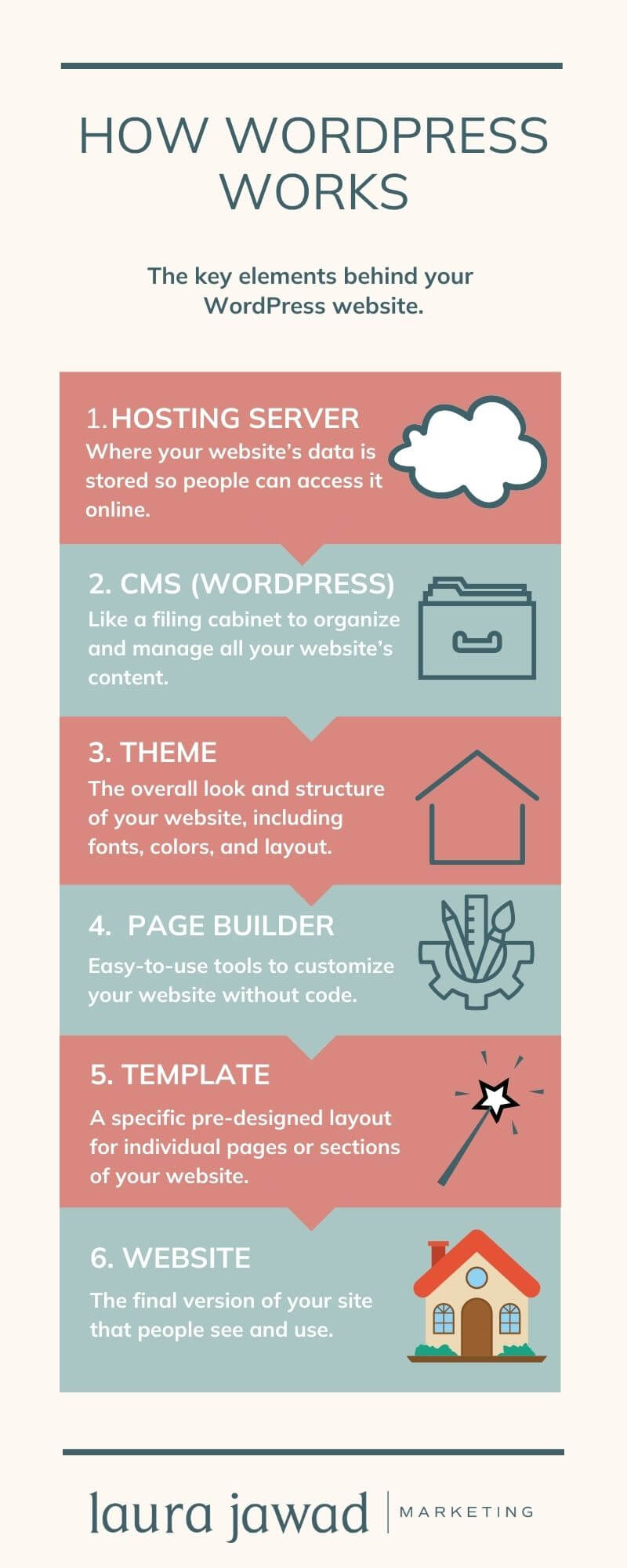 How WordPress Works: Themes, Page Builders, and Templates